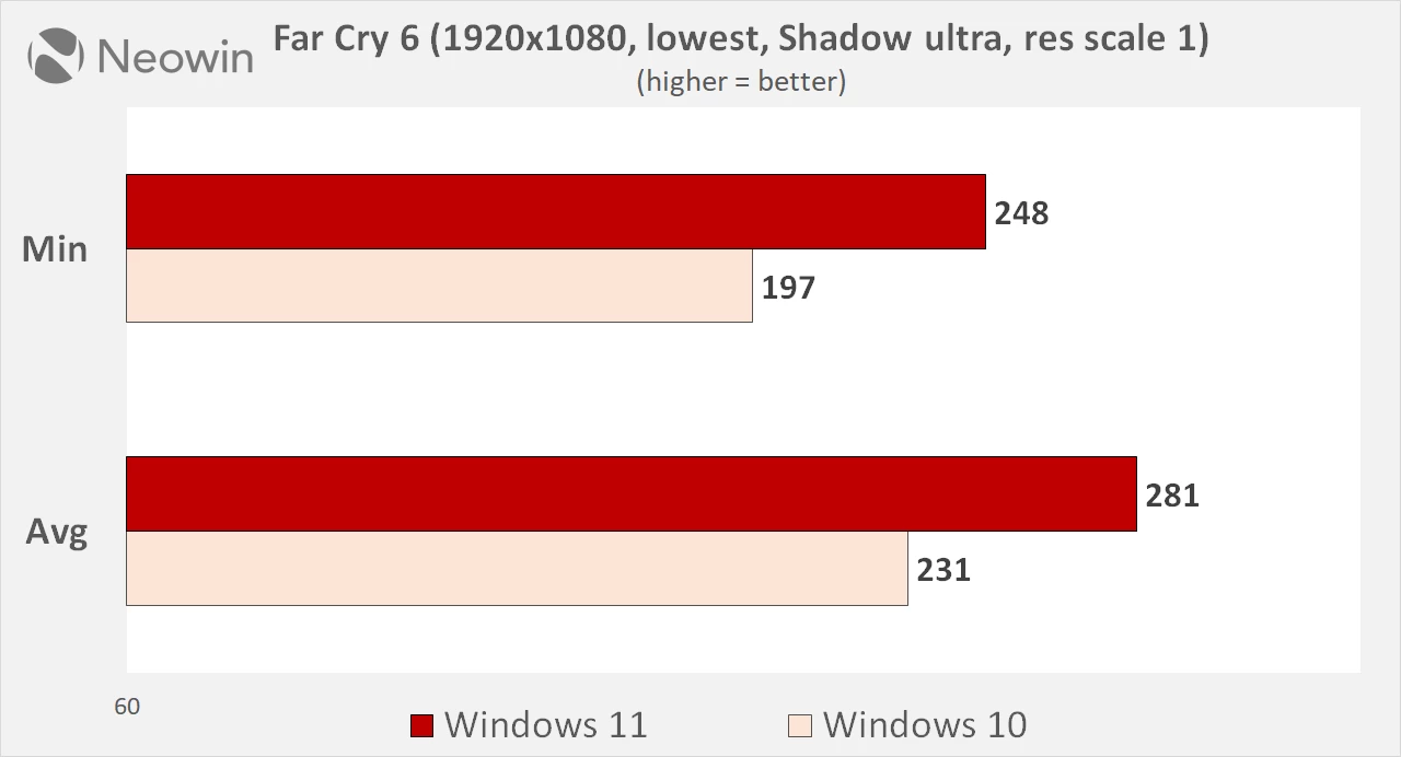 Windows 10 vs Windows 11 2025 performance benchmarks shows holdouts ...