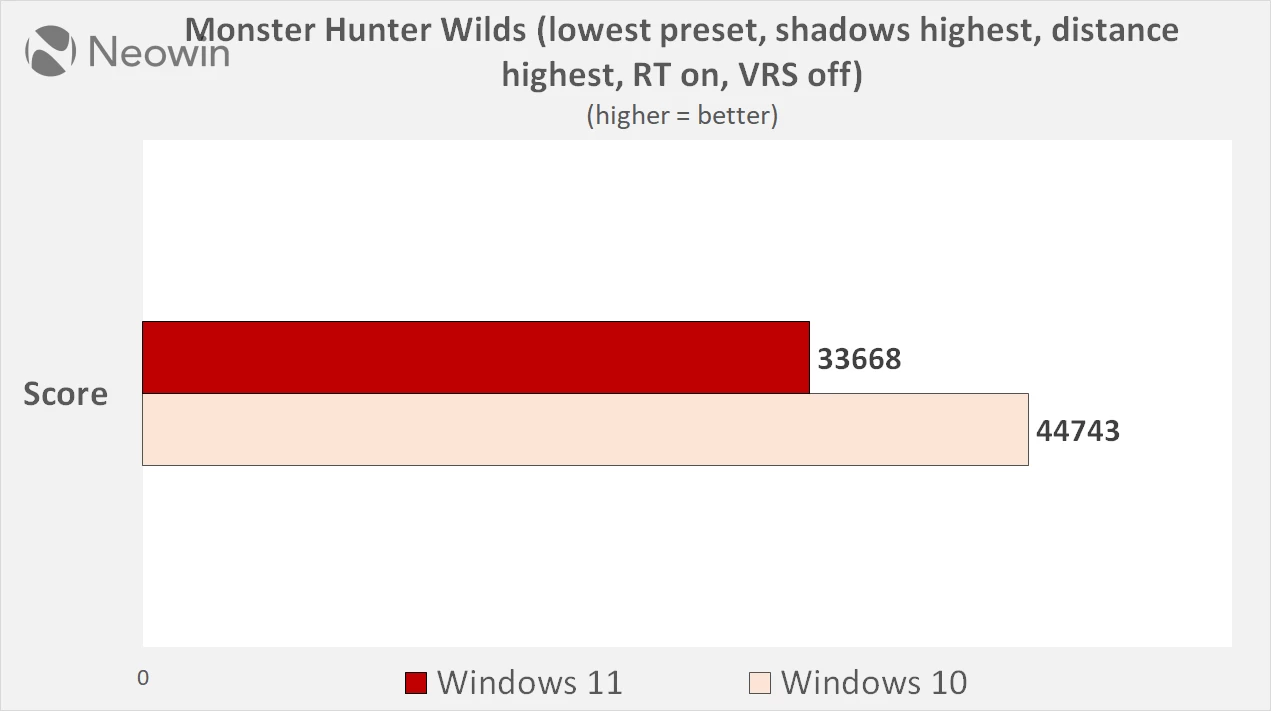 Windows 10 vs Windows 11 2025 performance benchmarks shows holdouts ...