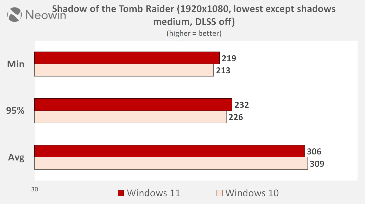 Windows 10 vs Windows 11 2025 performance benchmarks shows holdouts ...