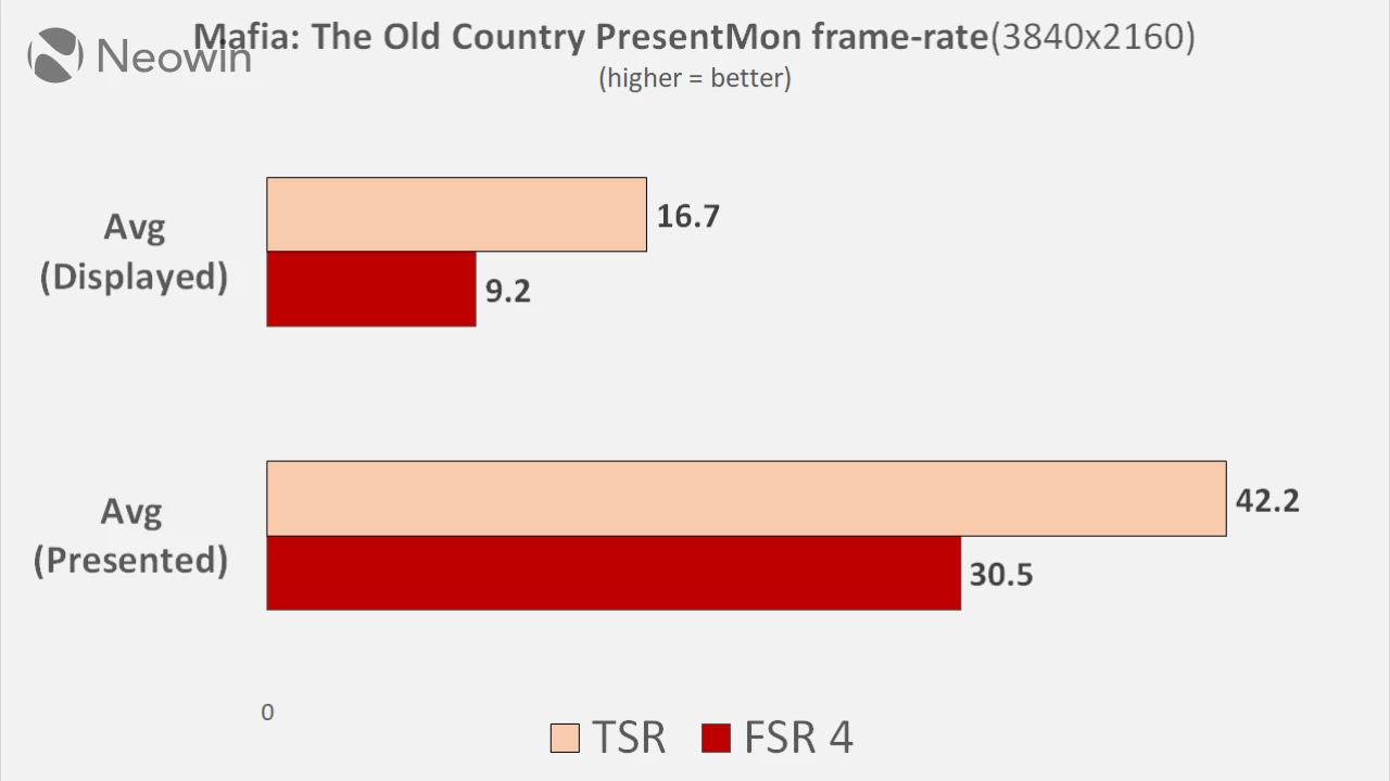 Review: AMD makes great strides with FSR 4 in Mafia: The Old Country - Neowin