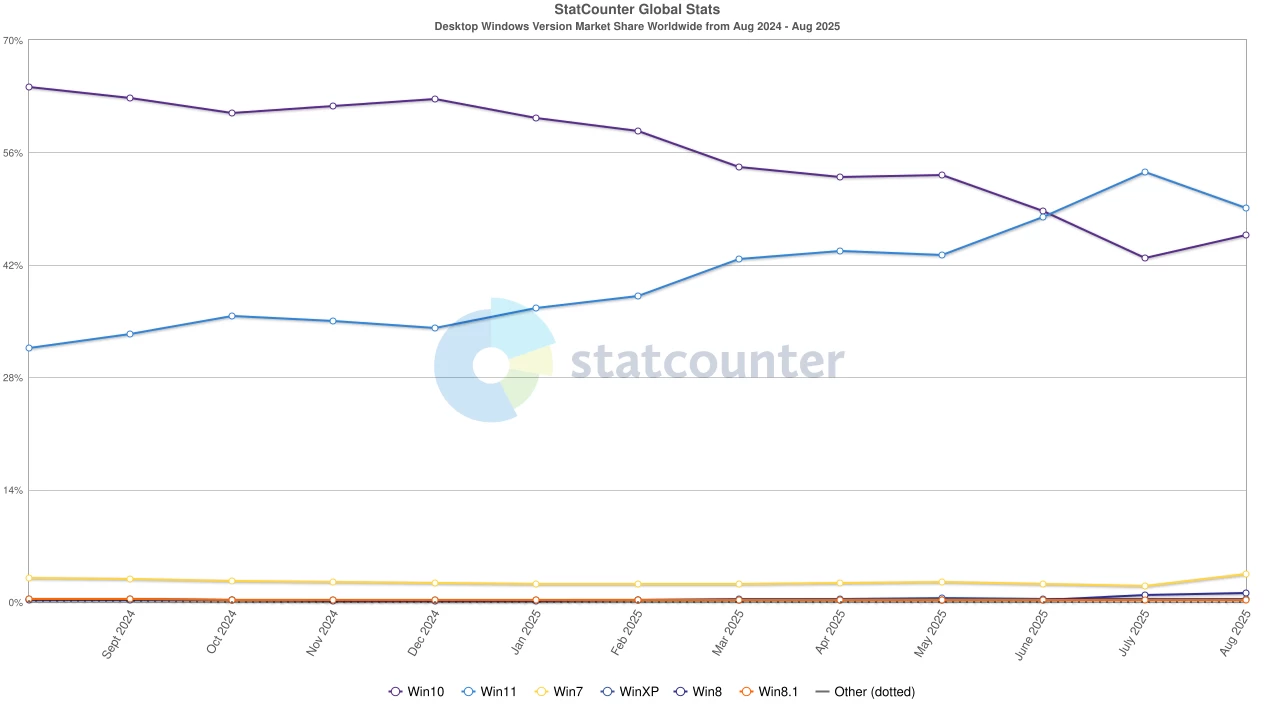 Statcounter: Nearly half of all Windows PCs run Windows 11 now - Neowin