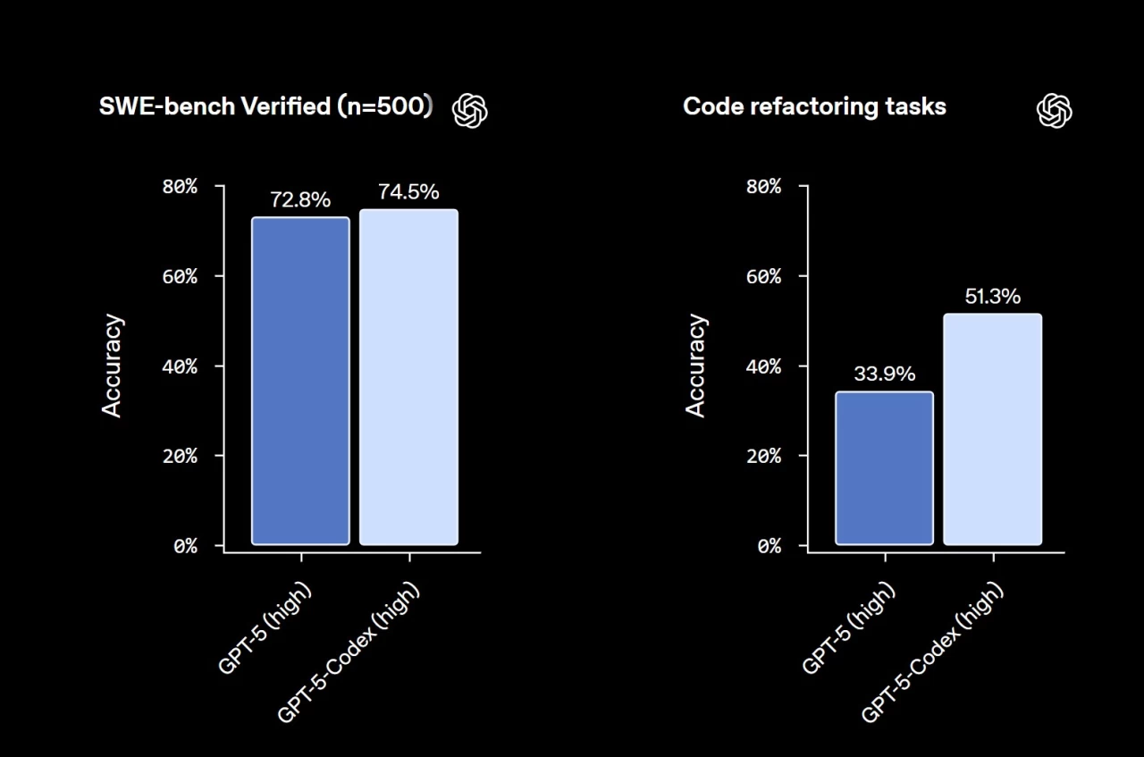 OpenAI releases GPT‑5-Codex, a new GPT-5 model optimized for agentic coding - Neowin
