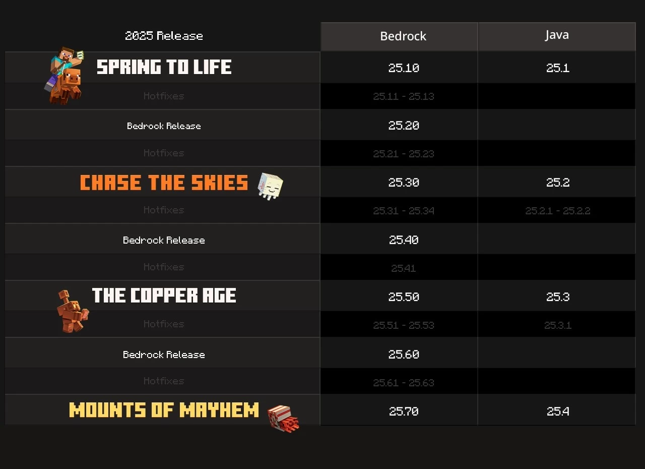 Mojang is simplifying the Minecraft version numbering system on Bedrock ...