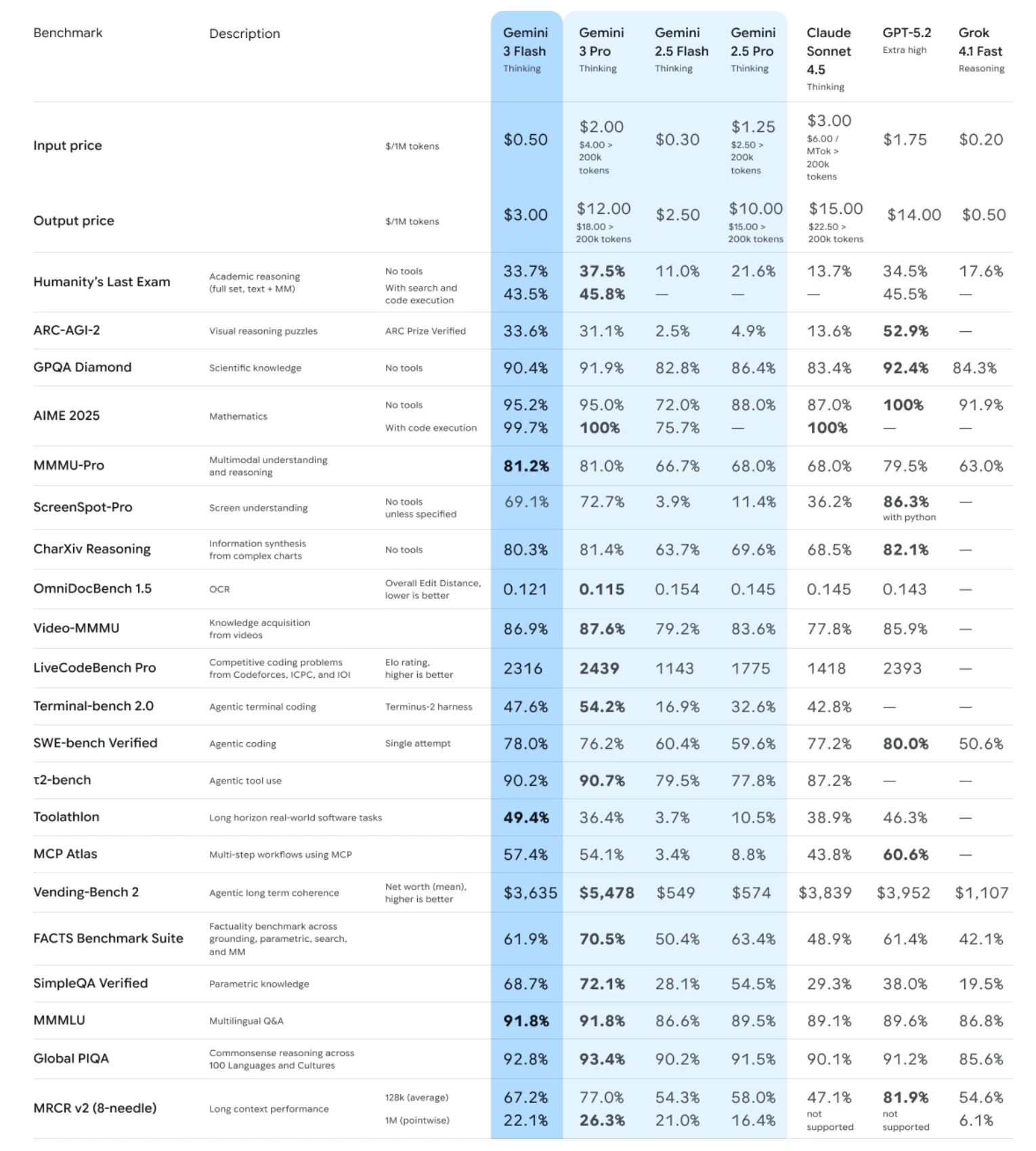 Google announces Gemini 3 Flash for cost- and latency-sensitive AI applications - Technology ...