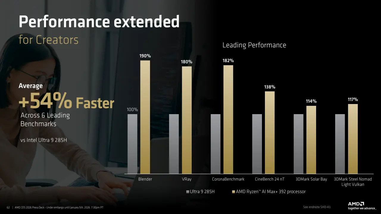 AMD punta in alto al CES 2026 con Ryzen AI Max+ e la Ryzen 7 9850X3D ...