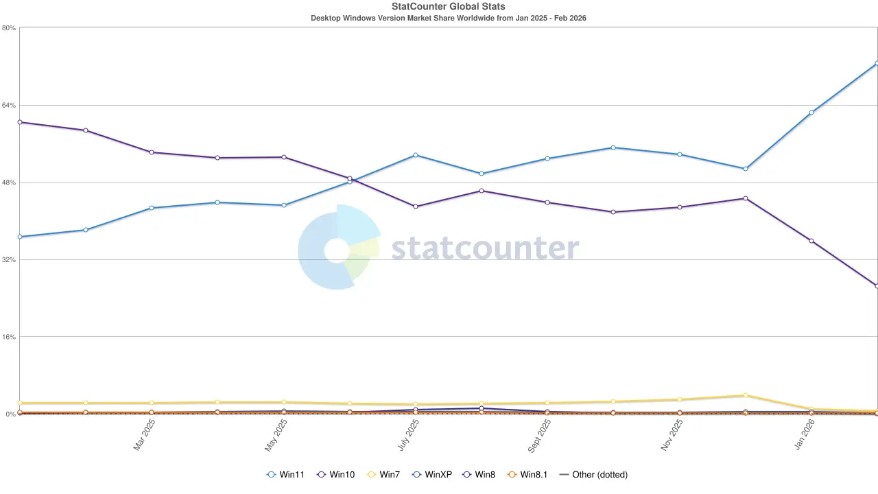 Statcounter reports massive Windows 11 market share increase - Neowin