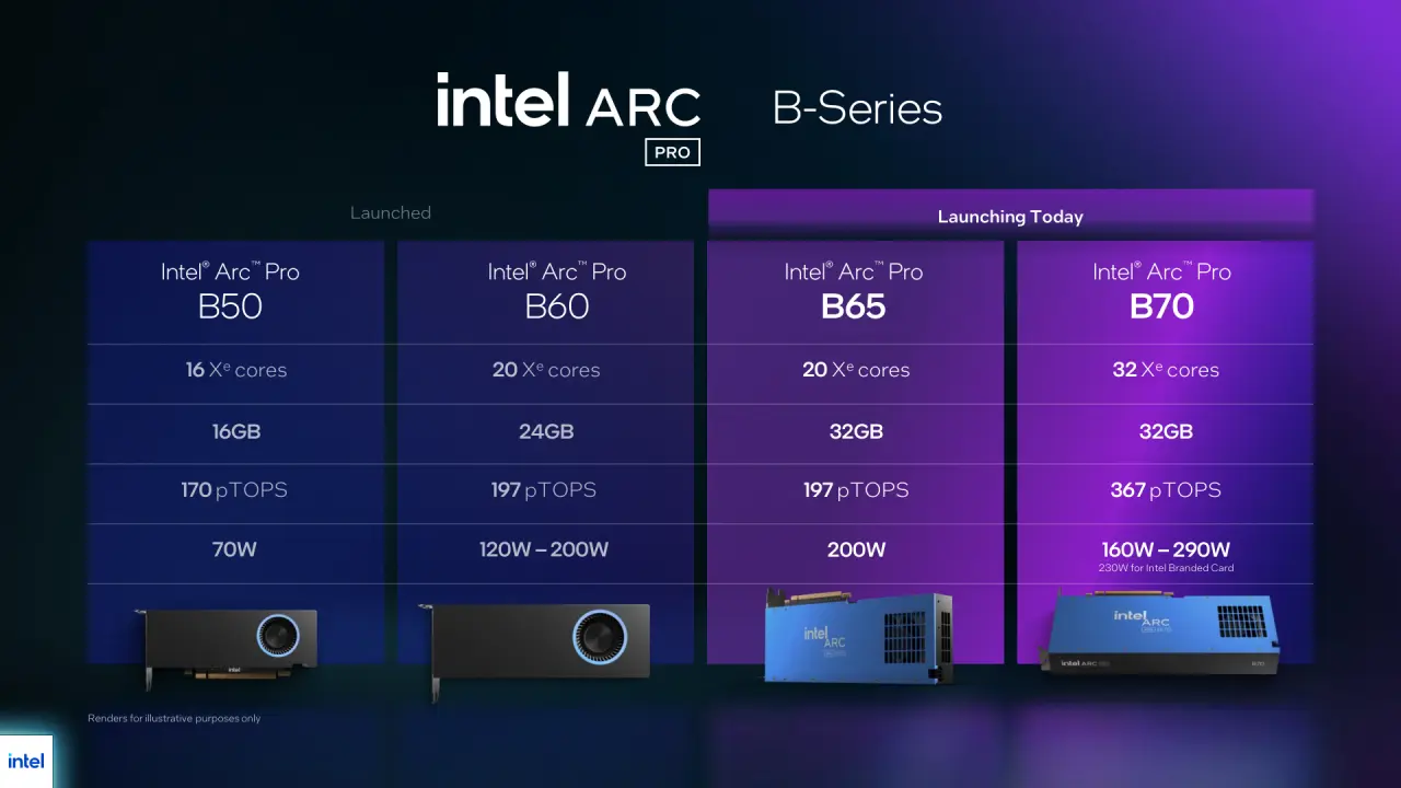 Intel: Our Arc Pro B70 B65 32GB GPUs slam Nvidia RTX Pro graphics cards ...